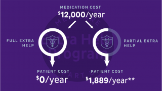 Extra Help program for people on Medicare - PAN Foundation