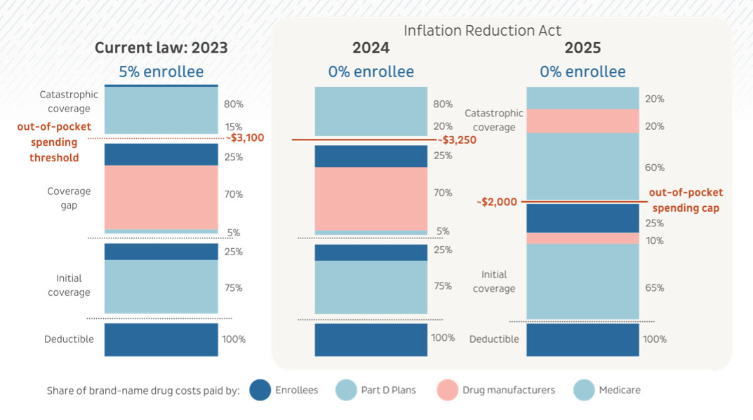 Everything you need to know about Medicare reforms - PAN Foundation