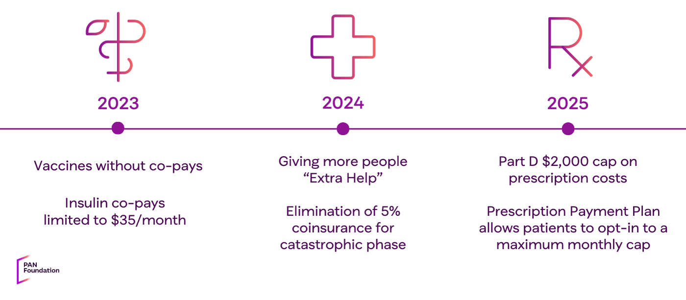 Everything you need to know about Medicare reforms - PAN Foundation