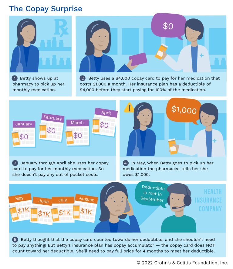 Copay accumulators and programs that harm access to healthcare