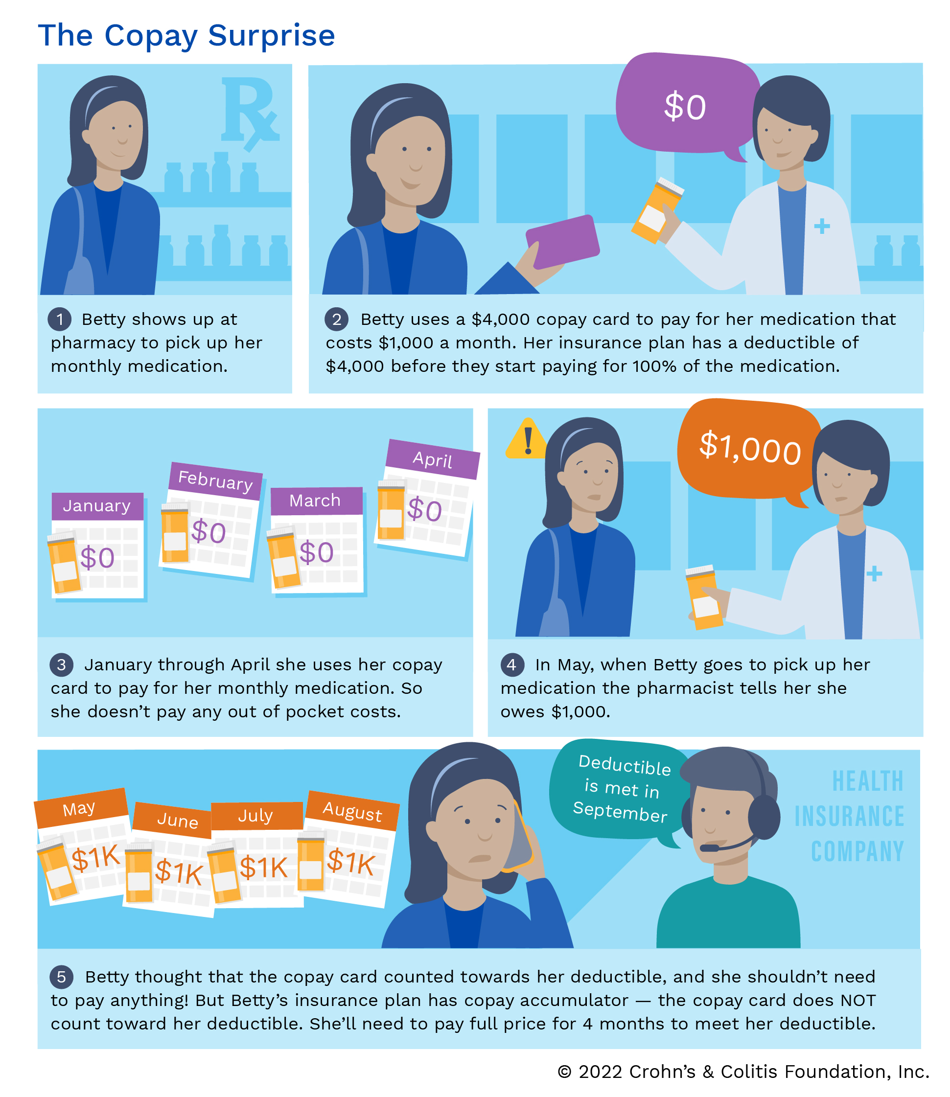 Copay accumulators and programs that harm access to healthcare