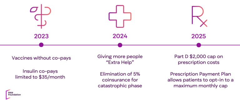 Everything You Need To Know About Medicare Reforms Pan Foundation