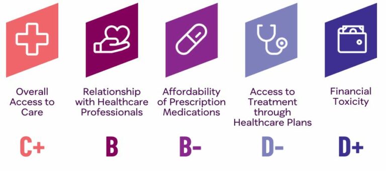 State of Patient Access scorecard finds that patients with chronic ...