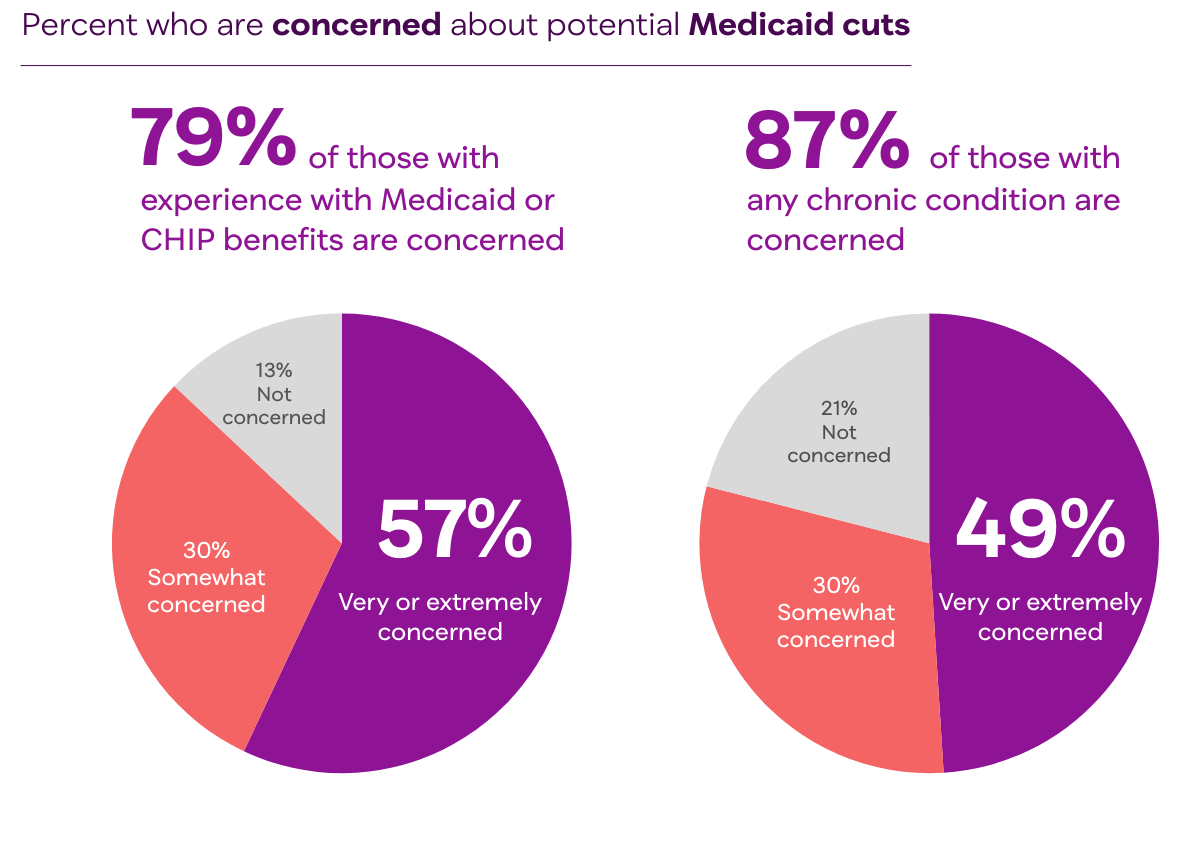 Majority of Americans concerned about potential Medicaid cuts - PAN ...